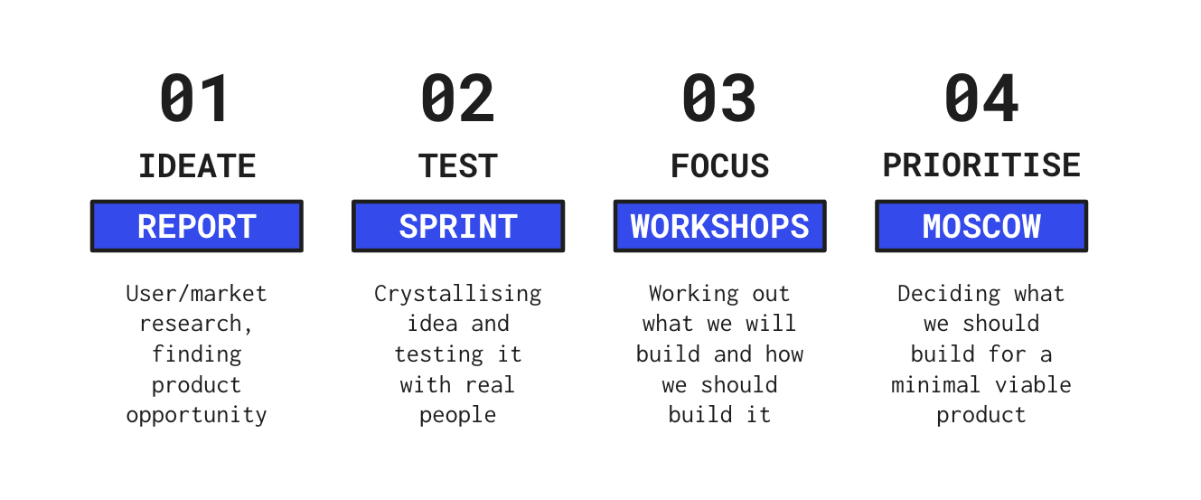 Demystifying the discovery process: our four stages - Browser London