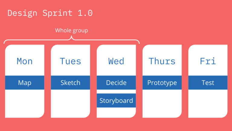 Design Sprint 2.0: UX design's new best friend - Browser London