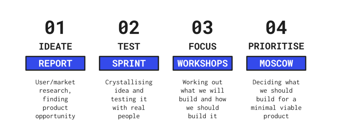 Demystifying the discovery process: our four stages - Browser London